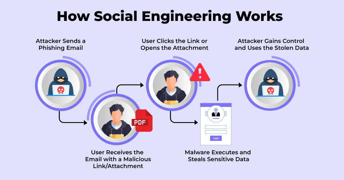 Social Engineering Attacks and How to Avoid Them? - AccuWebHosting